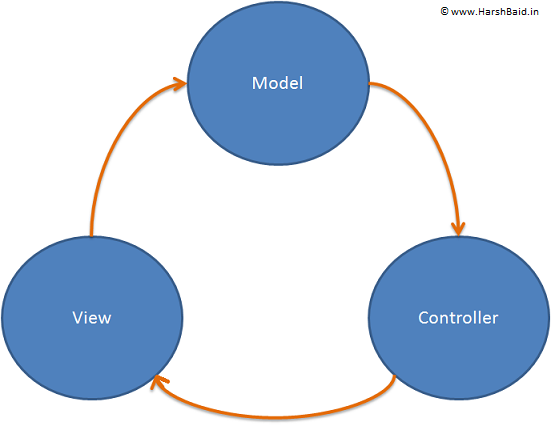 Umbraco CMS with ASP.NET MVC – Part 4 The MVC Recipe
