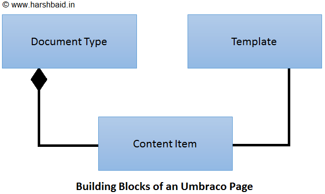 Umbraco CMS with ASP.NET MVC – Part 4 The MVC Recipe